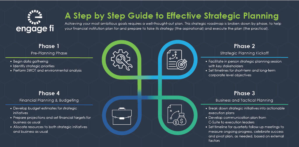 Engage fi Infographic - Step by Step Guide to Effective Strategic Planning